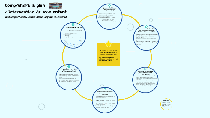 Comprendre le plan d'intervention de mon enfant by Sarah Sedraoui