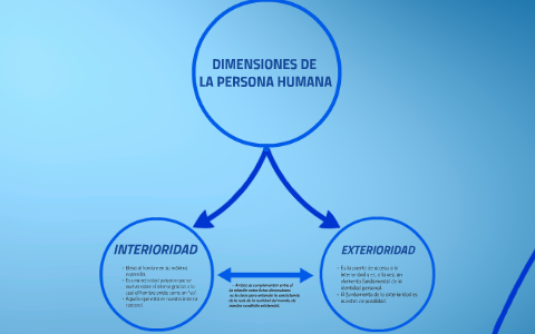 DIMENSIONES DE LA PERSONA HUMANA by Cami Masset on Prezi