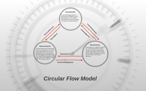 Circular Flow Model by Averill Angle