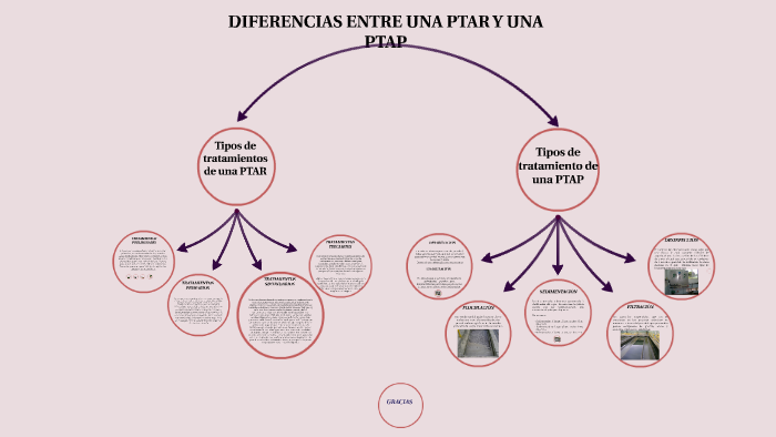 DIFERENCIAS ENTRE PTAR Y PTAP by Lina Cardona on Prezi