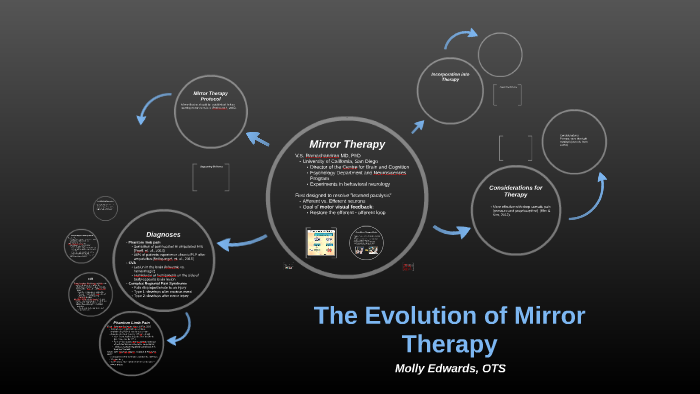 The Evolution of Mirror Therapy by Molly Edwards on Prezi