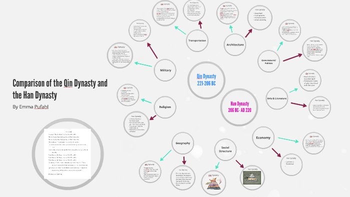 Comparison of the Qin Dynasty and the Han Dynasty by Emma Pufahl on Prezi