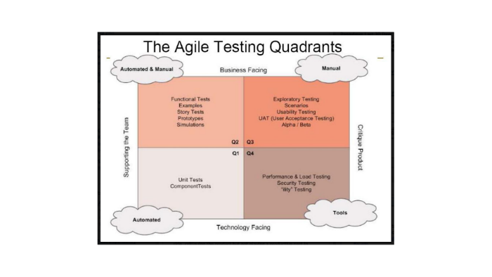 Agile Testing Quadrants by leigh rathbone on Prezi
