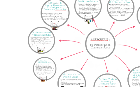 10 Principios del Comercio Justo by APTEC PERU on Prezi