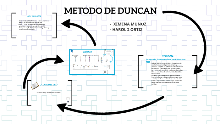 METODO DE DUNCAN by ximena muñoz on Prezi