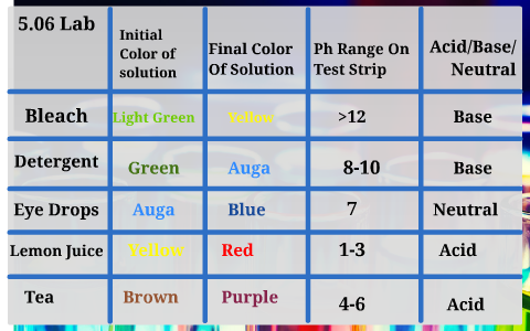 Initial Color of solution by loreta arias on Prezi