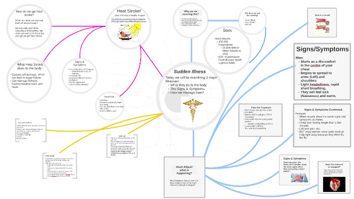 Sudden Illness by on Prezi