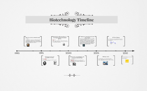 Biotechnology Timeline by Isaiah Murphy