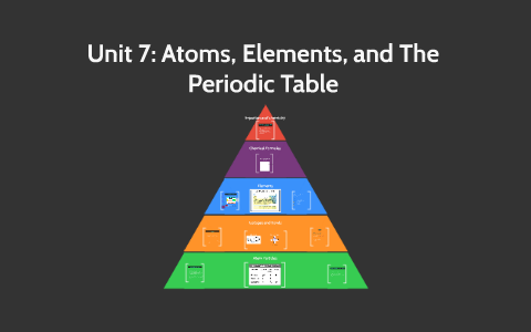 Unit 7: Atoms, Elements, and The Periodic Table by Gemma Hoodless on Prezi
