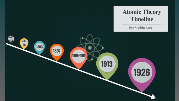 Atomic Theory Timeline by Sophia Lacy on Prezi