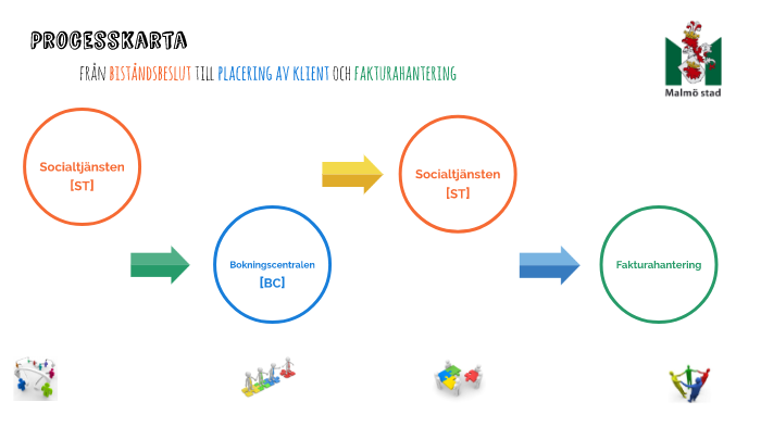 Processkarta by Stefan Persson on Prezi