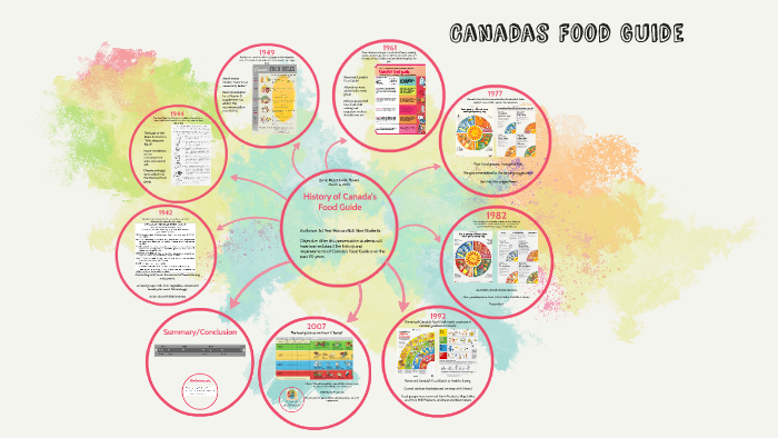 History of Canada's Food Guide? by jamie bisset on Prezi