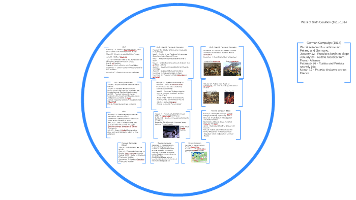Wars of Fourth Coalition by on Prezi