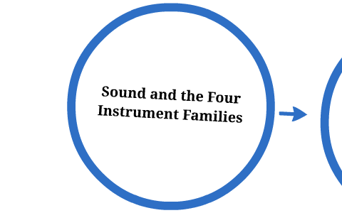 Sound and the Four Instrument Families by ryan busscher on Prezi