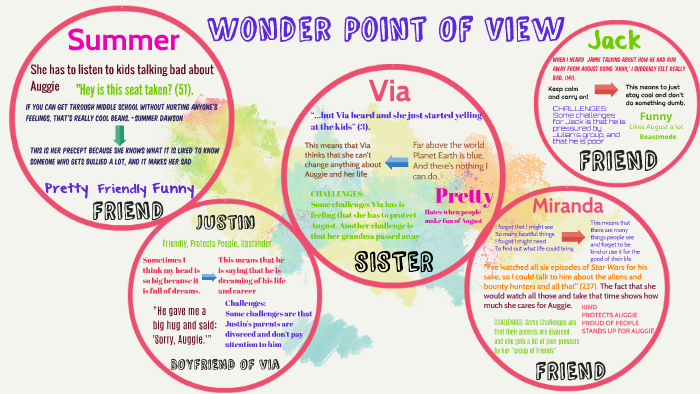 Wonder Point of view by Caleb Richardson on Prezi