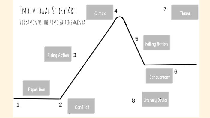 Individual Story Arc by allison tang on Prezi