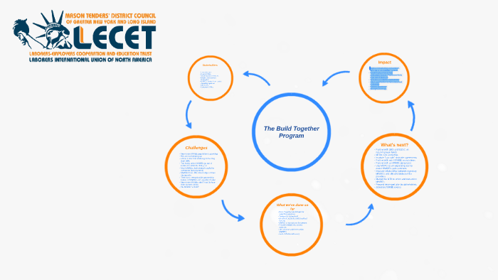 The Build Together Program by Lavon Chambers on Prezi