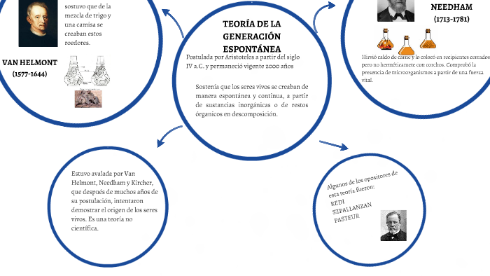 TEORÍA DE LA GENERACIÓN ESPONTÁNEA by Maria Sol Marek on Prezi