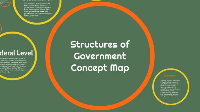 Structures of Government Concept Map by Molly Hunt on Prezi