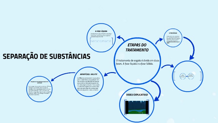 SEPARAÇÃO DE SUBSTÂNCIAS by Davi Augusto on Prezi