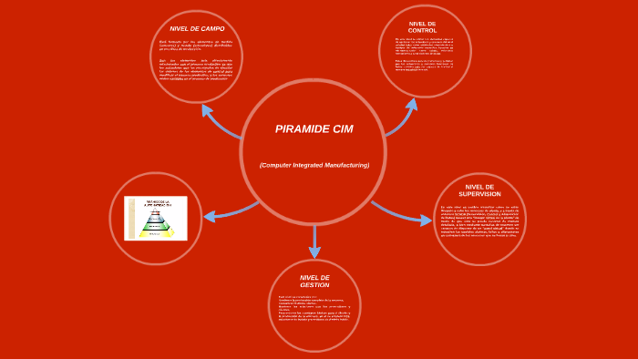 PIRÁMIDE CIM by Darwin Garzón on Prezi