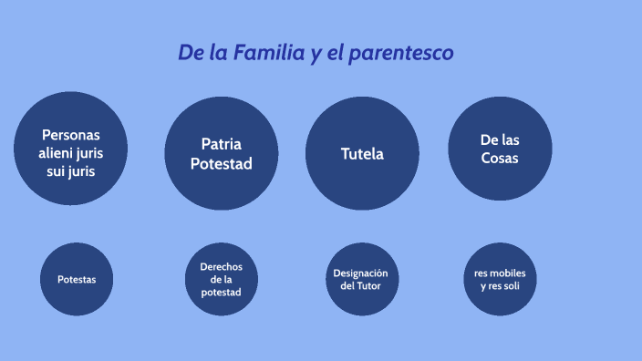 De la familia y el parentesco by Rolando Caballero on Prezi