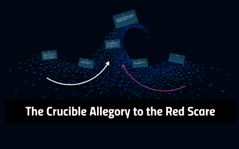The Crucible Allegory to McCarthyism by Sarah Tritz on Prezi