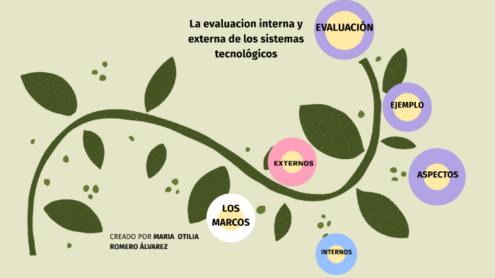 La evaluacion interna y externa de los sistemas tecnológicos by Maria Otilia Romero Alvarez on Prezi
