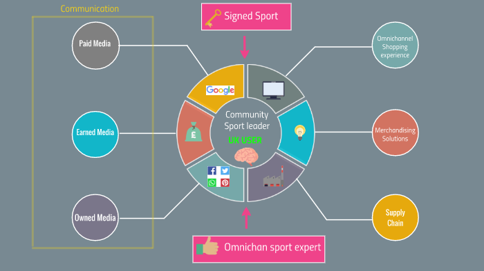 Community sport leader framework by Albert Granados on Prezi