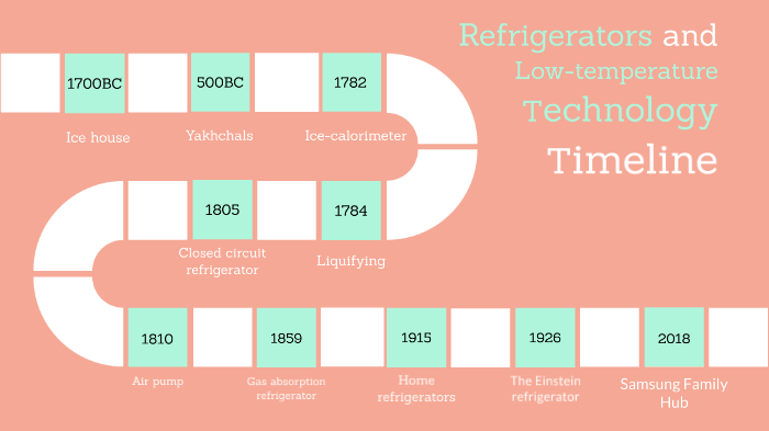 Low-temperature technology and refrigerators timeline by Julia ...