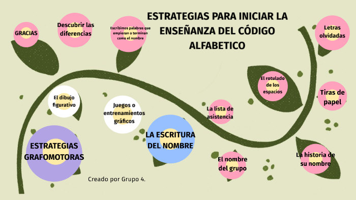CÓDIGO ALFABÉTICO by geraldine del Carmen Flores Rìos on Prezi