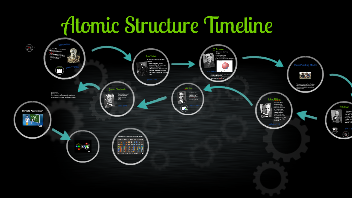 Atomic Structure Timeline by Biology Honors on Prezi