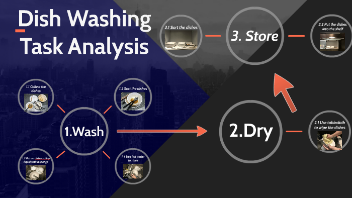 Dish Washing Task Analysis by Ling Xin on Prezi