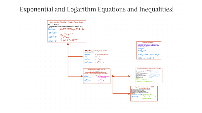 Exponential and Logarithm Equations and Inequalities! by cora long on Prezi