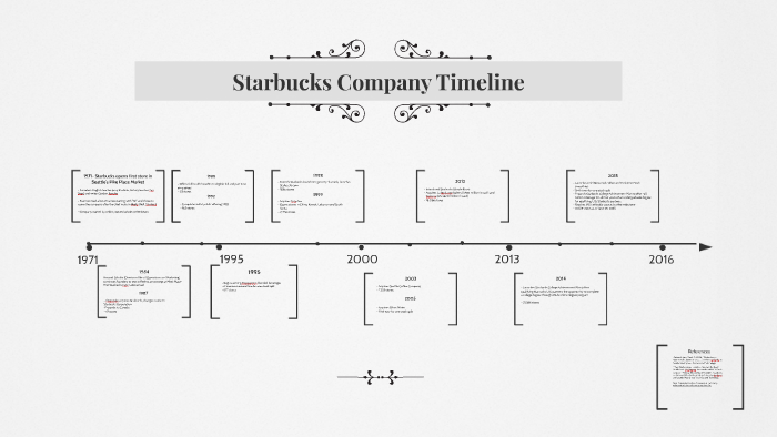 Starbucks Company Timeline by Talin Yaghoobian