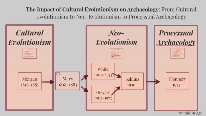Cultural Evolutionism by Allison Briggs on Prezi