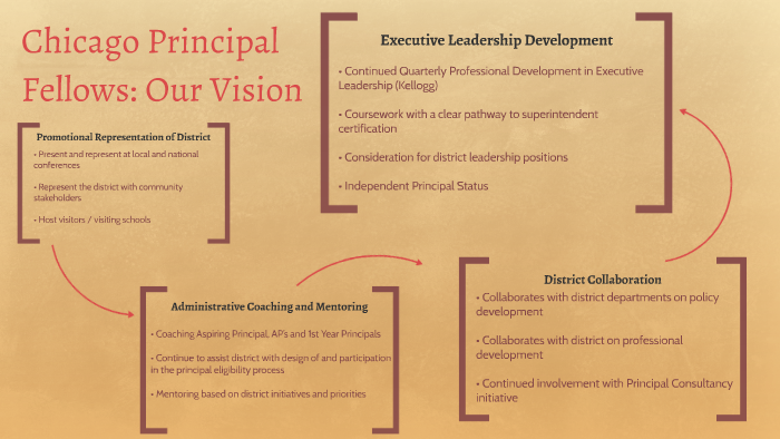 Chicago Principal Fellows by Barton Dassinger on Prezi