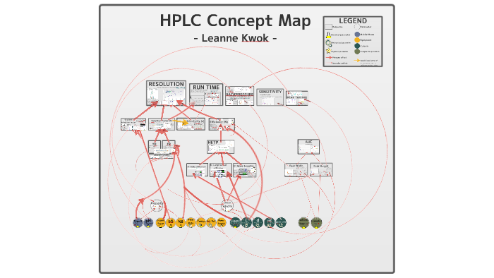 HPLC Concept Map (video) by Leanne Kwok on Prezi