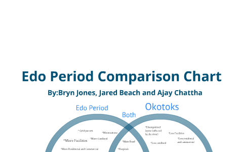 Edo Period Comparison Chart by Bryn Jones on Prezi