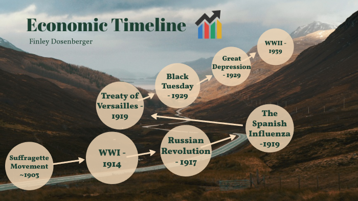 Economic Timeline by Finley Dosenberger on Prezi