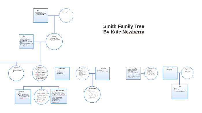 Smith Family Tree by Kate Newberry on Prezi