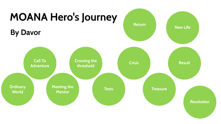 Moana heros journey by Davor Andor Sekerka on Prezi
