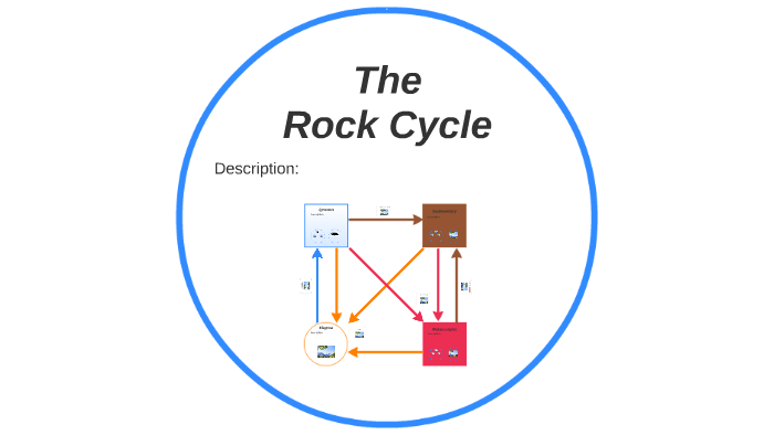 Student Template The Rock Cycle by Peter Hochsprung on Prezi