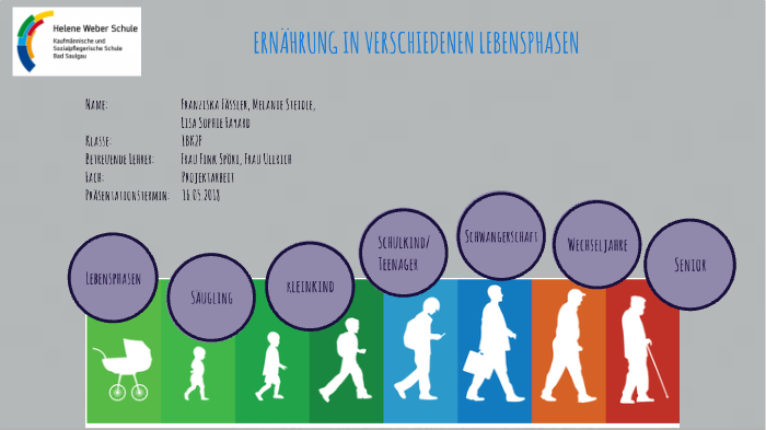 Ernährung in verschiedenen Lebensphasen by Lischen F. on Prezi
