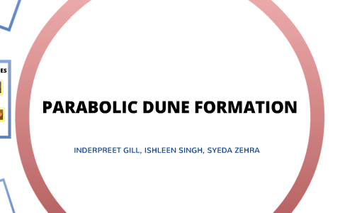 Parabolic Dune Formation by Inderpreet Gill on Prezi
