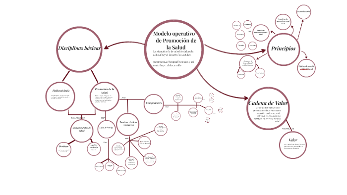 Modelo operativo by Maricela Sierra on Prezi