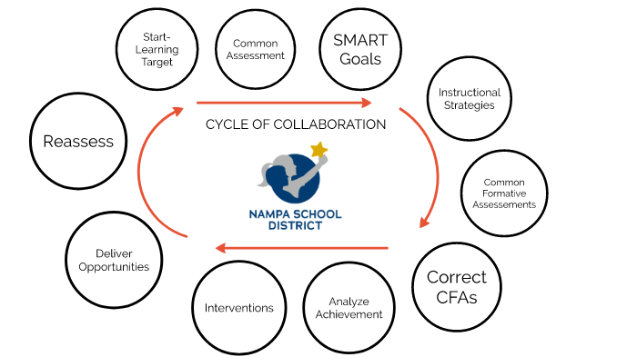 Columbia Science PLT Cycle of Collaboration by on Prezi