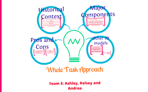 Whole Task Approach Presentation by Andrea Held on Prezi