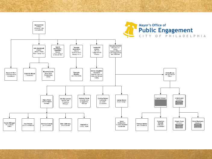 OPE Interactive Org Chart by Janae Rockemore on Prezi