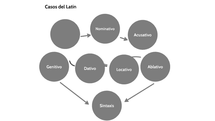 Casos del latín y su relacion con la sintaxis by Erick Mayorga de la ...